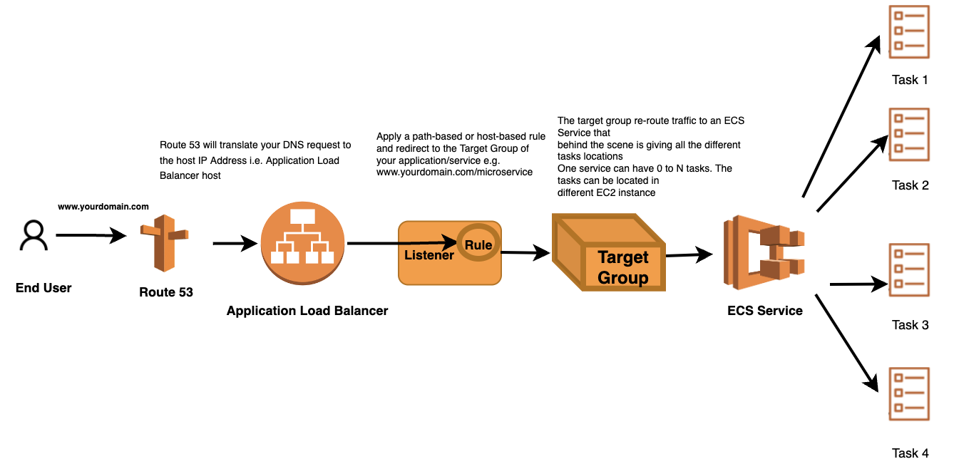 How to create a production-ready microservice using AWS ECS – KDC ... How to create a production-ready microservice using AWS ECS – KDC ...
